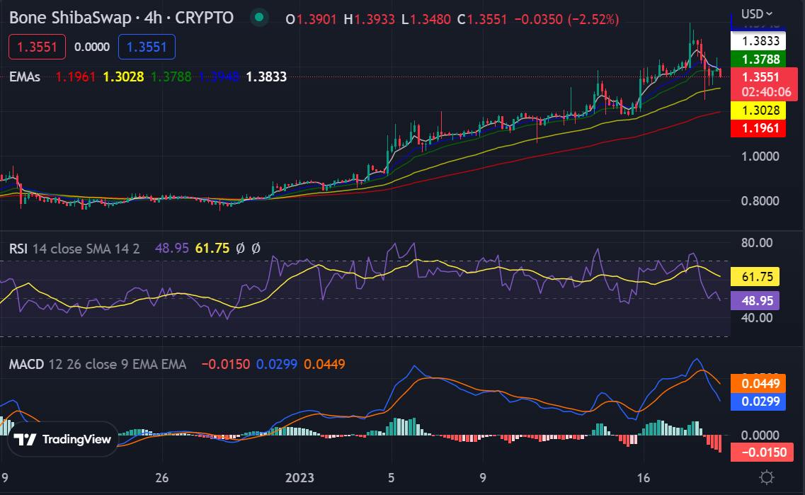Bone Shiba Swap Price Stumbles at $1.35 Due to Bearish Takeover - Coin ...