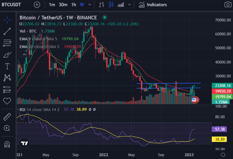ETH May Beat BTC in the Near Future According to Influencer - Coin Edition