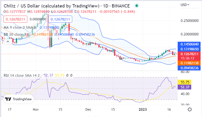 Chiliz (CHZ) Rises up to the $0.1271 Level After Minimal Recovery ...