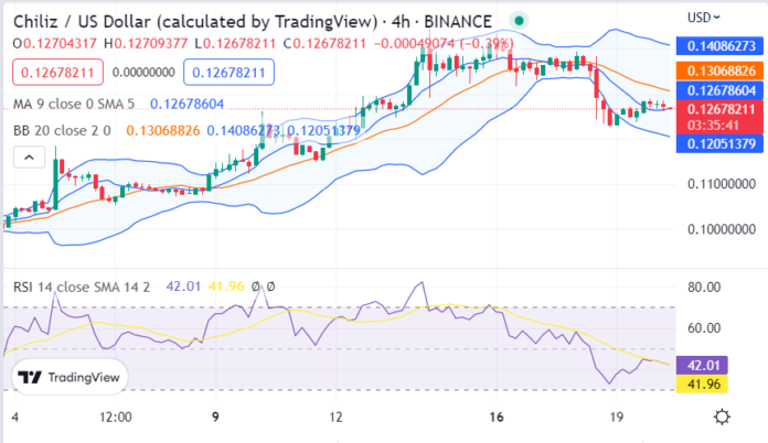 Chiliz (CHZ) Rises up to the $0.1271 Level After Minimal Recovery ...