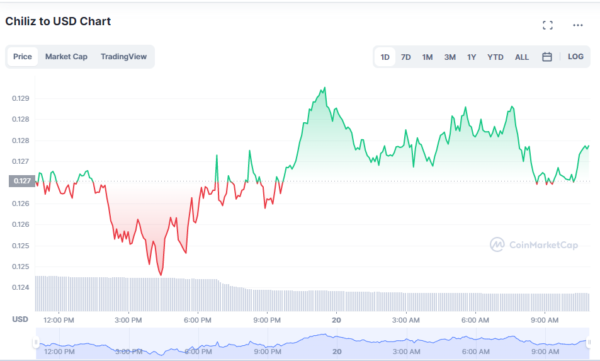 Chiliz (CHZ) Rises up to the $0.1271 Level After Minimal Recovery ...