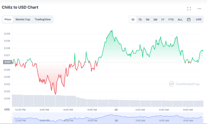 Chiliz (CHZ) Rises up to the $0.1271 Level After Minimal Recovery ...
