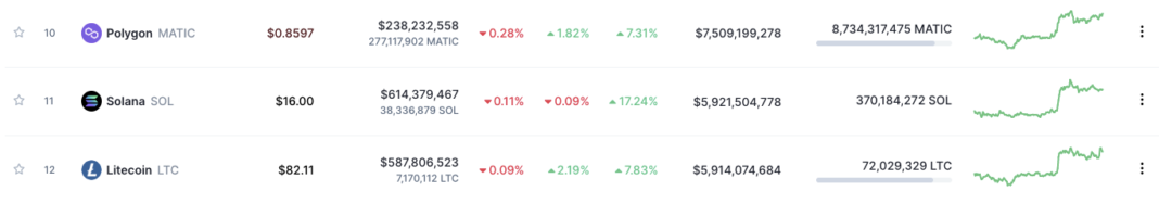Solana (SOL) Reclaims 11th Position by Market Capitalization - Coin Edition