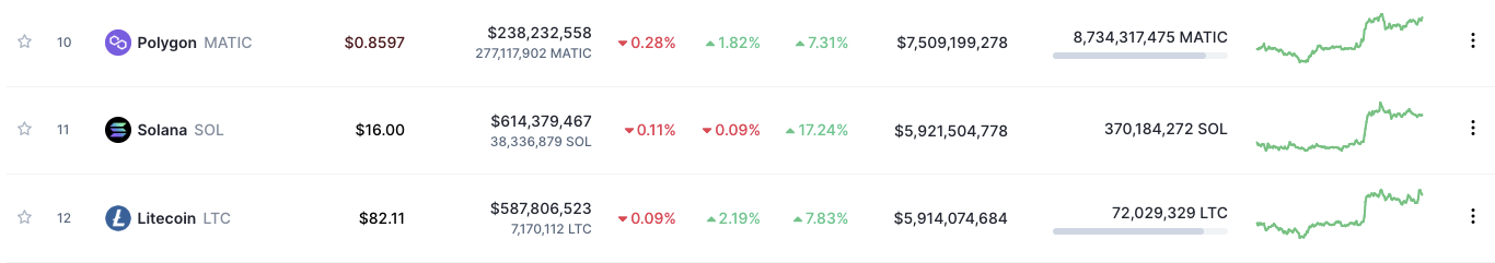 Solana (SOL) Reclaims 11th Position by Market Capitalization - Coin Edition
