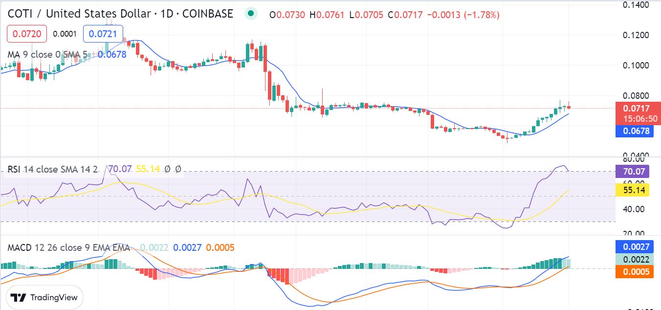 COTI Breaks Out At $0.0721 As Bullish Succession Continues - Coin Edition