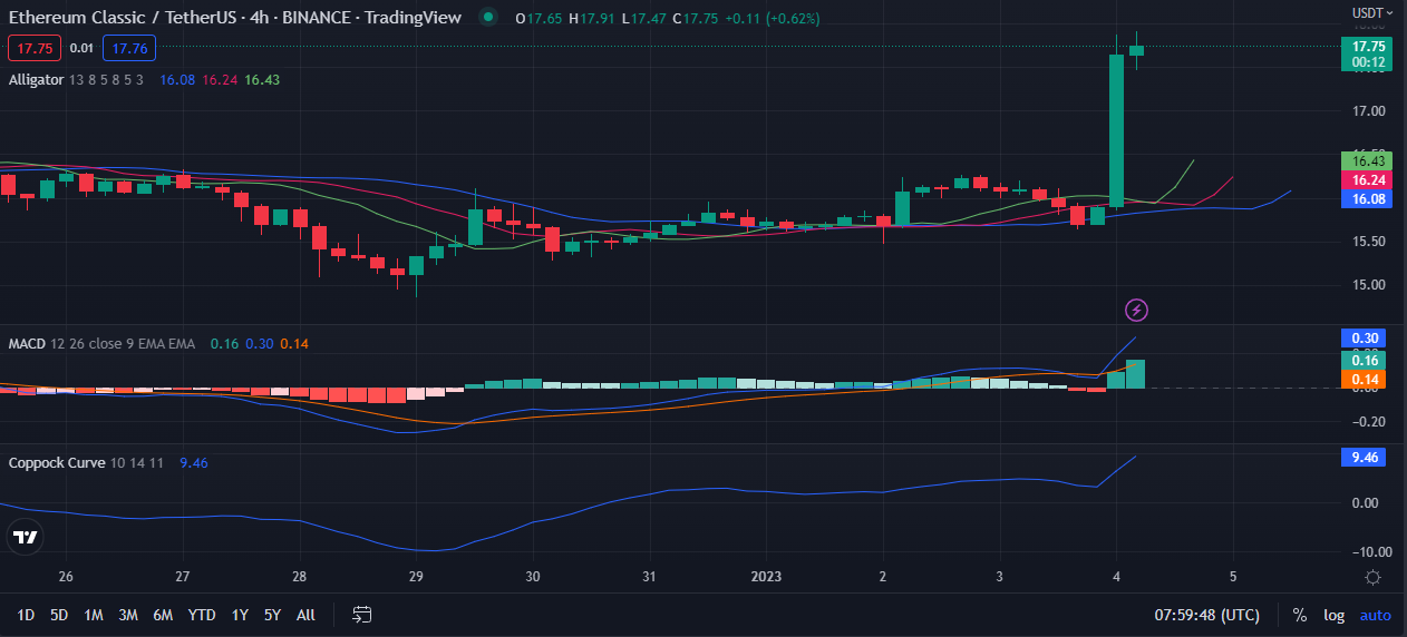 ETC Bulls Strive To Break Resistance Level in Quest for Higher Prices ...