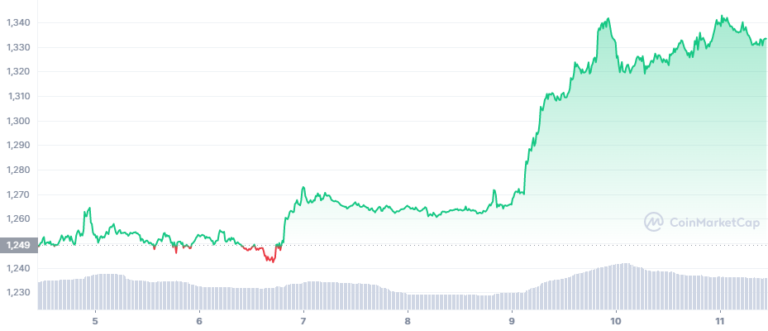 ETH Forms Double Top, Prices Could Tank to $500: Crypto Analyst - Coin ...