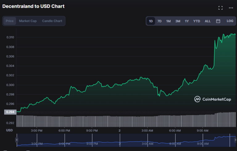 Technical Indicators Forecast More Bull Supremacy for MANA in 2023 ...