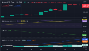Aptos Price Faces a Minor Pullback at $17.52 After a Week of a Bullish Spree - Coin Edition