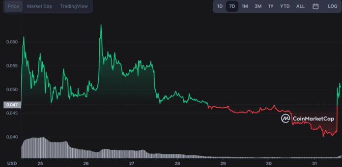 Threshold Price Surges by Over 19% As It Hits Cycle's Golden Ratio ...