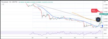 Threshold Price Surges by Over 19% As It Hits Cycle's Golden Ratio ...
