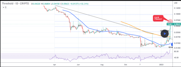 Threshold Price Surges by Over 19% As It Hits Cycle's Golden Ratio ...
