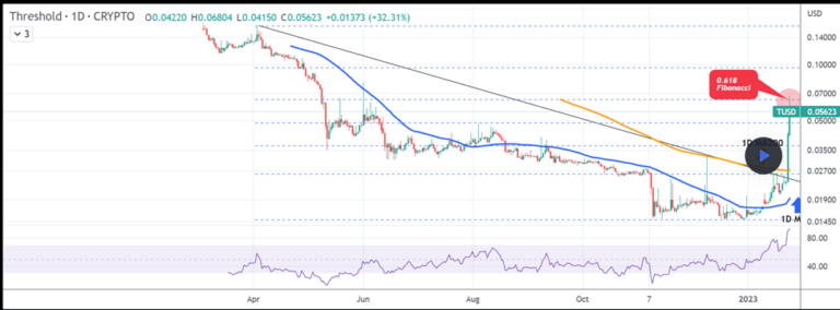 Threshold Price Surges by Over 19% As It Hits Cycle's Golden Ratio ...
