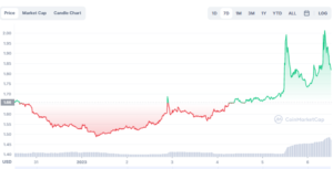 Helium (HNT) Value Upgrades to $1.87 as Bulls Exhibit Control - Coin ...
