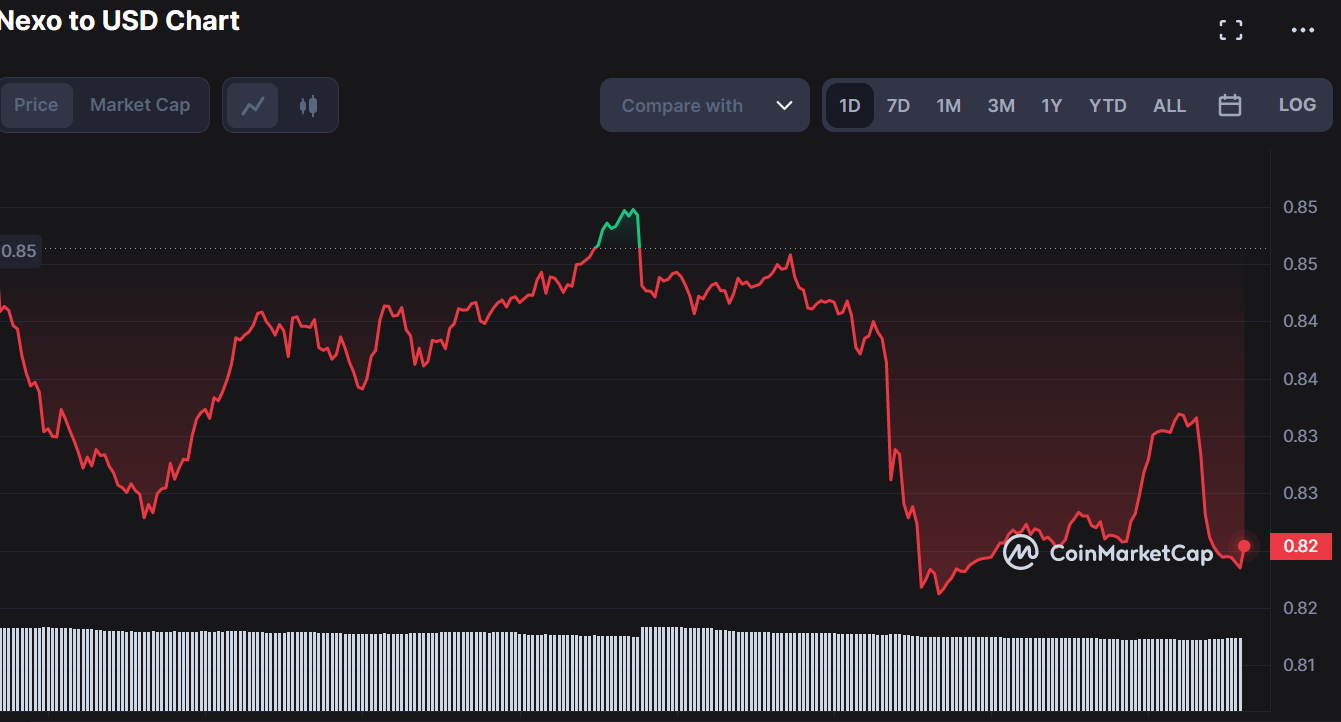 Nexo Coin Shows a Descending Pattern After Bearish Takes Over - Coin ...