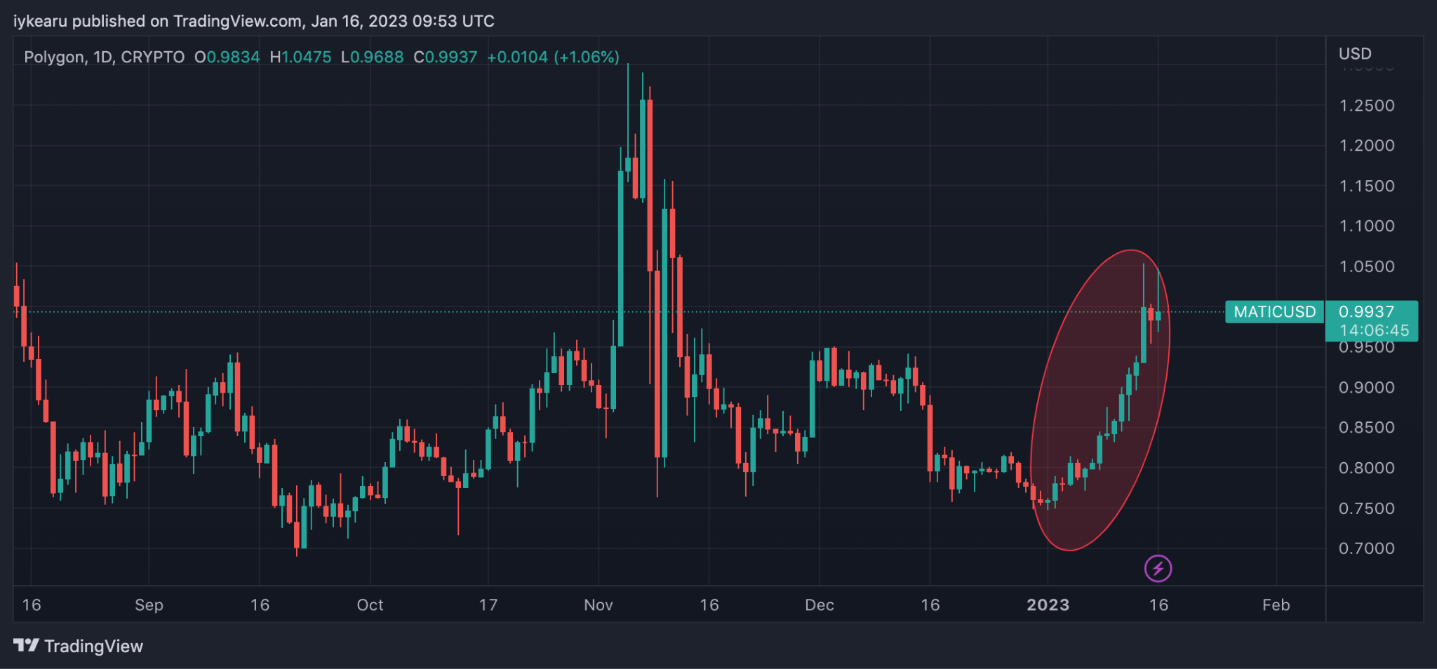Polygon Heads to Davos 2023 With Price Action Looking Good - Coin Edition