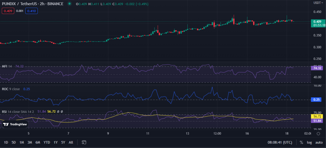 Bulls Dominate PUNDIX Market When Indicators Signal a Reversal - Coin Edition