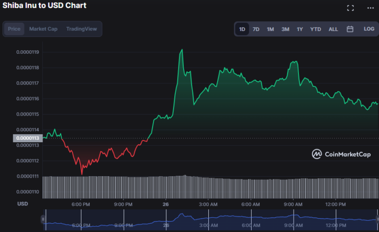 Despite Price Reversal Indicators, SHIB Bulls Hold Throne - Coin Edition