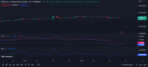 Despite Price Reversal Indicators, SHIB Bulls Hold Throne - Coin Edition