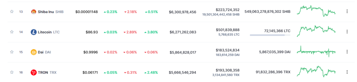 Shiba Inu Now 13th Biggest Crypto After Flipping Litecoin - Coin Edition