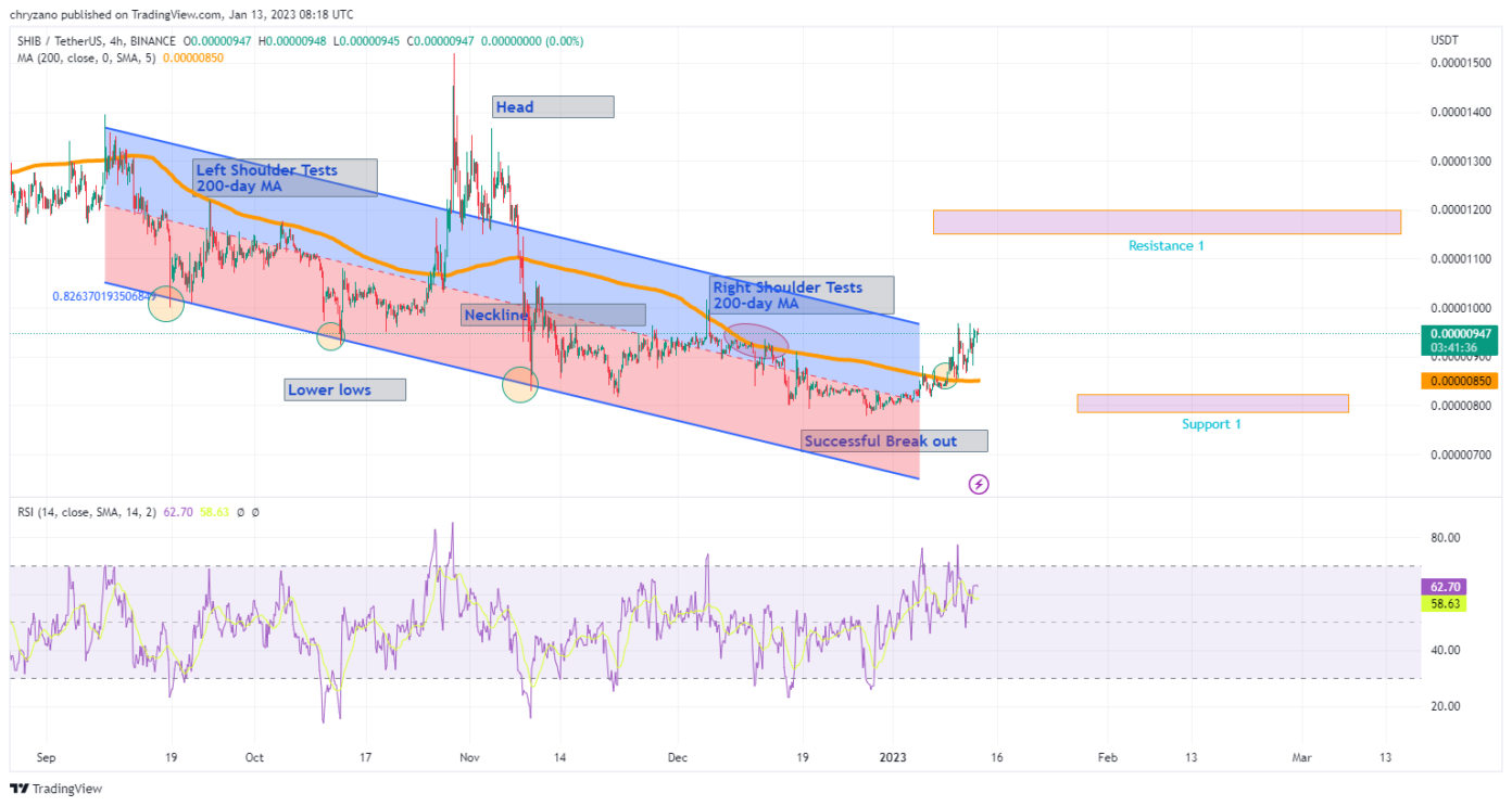 SHIB Descending Channel Upside Breakout Confirmed: Crypto Analyst ...