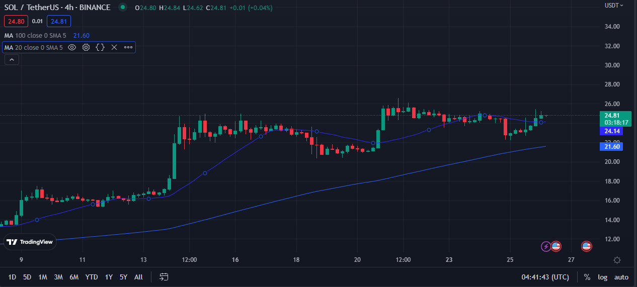 Bull Vigor Builds; Technical Indicators Foresee SOL Price Gains - Coin ...