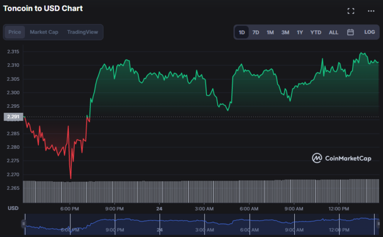 TON Bulls Break Over Key Resistance, Resisting Bear Tide - Coin Edition
