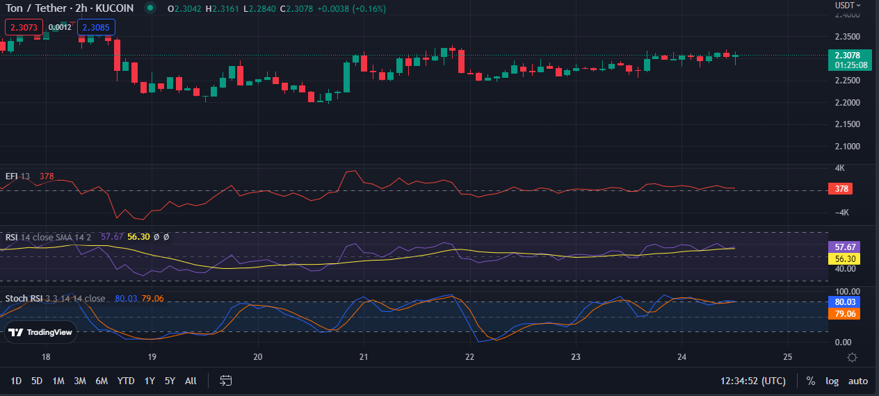 TON Bulls Break Over Key Resistance, Resisting Bear Tide - Coin Edition