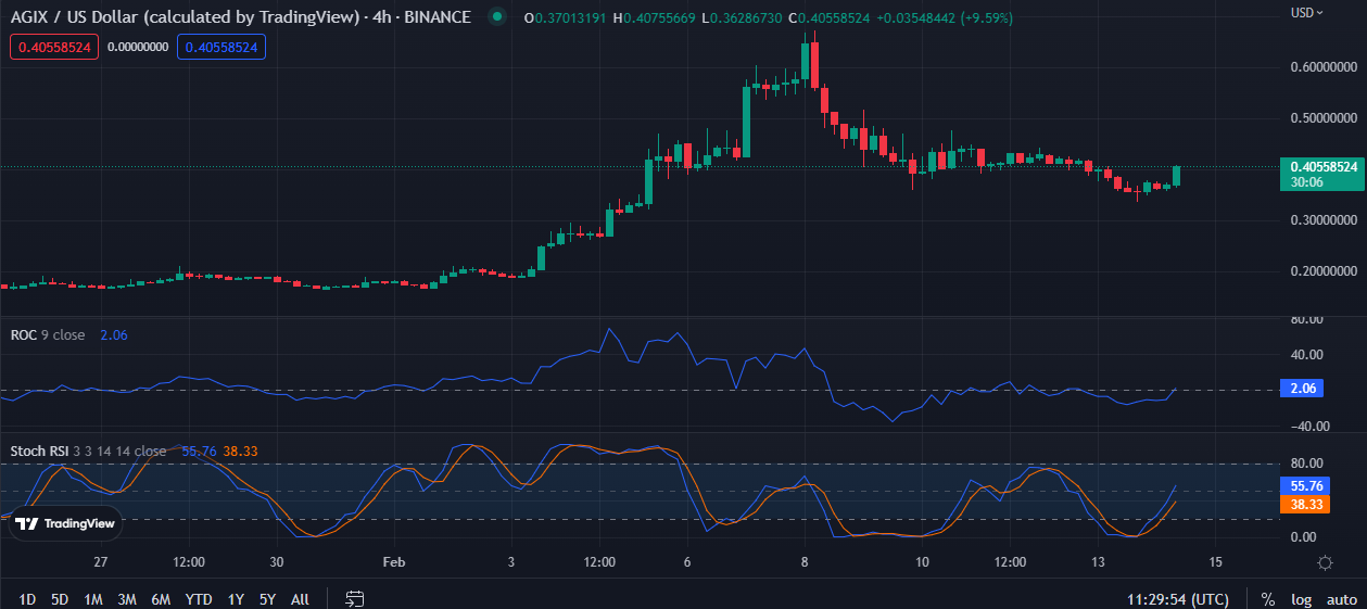 AGIX Bull Power Breaches Resistance; Indicators Point to More Gains ...