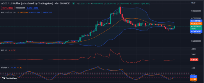 AGIX Bull Power Breaches Resistance; Indicators Point to More Gains ...
