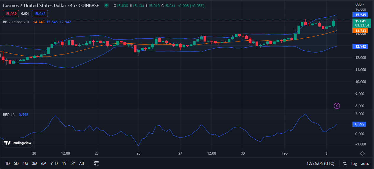 ATOM Indicators Predict Bull Run Despite Hitting New 30-Day High - Coin ...