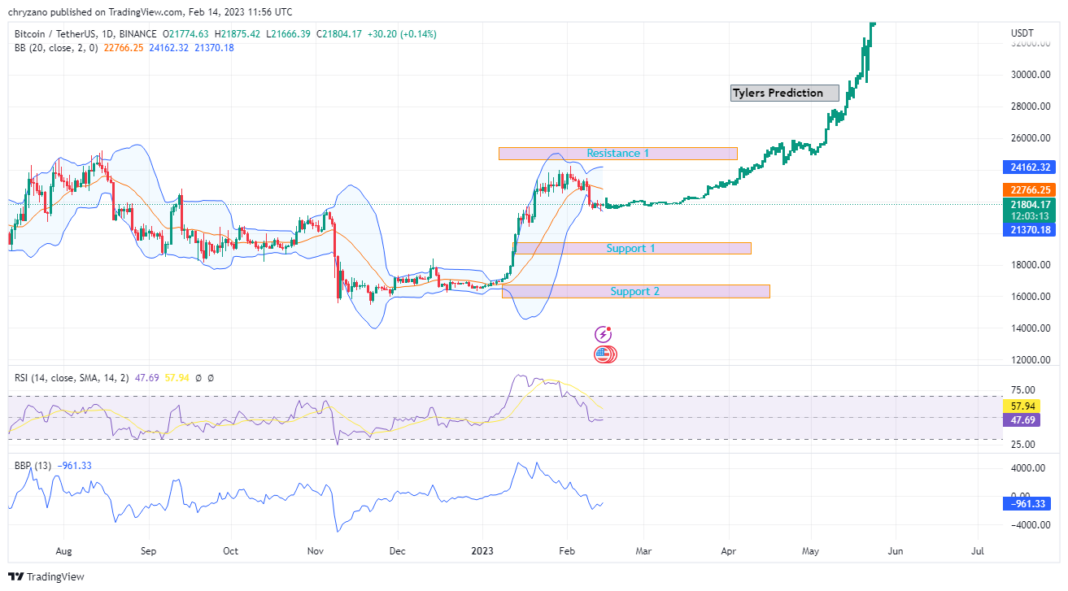 BTC’s Reciprocates 2019 Double Dip Tip N' Rip Pattern, Will It Surge ...