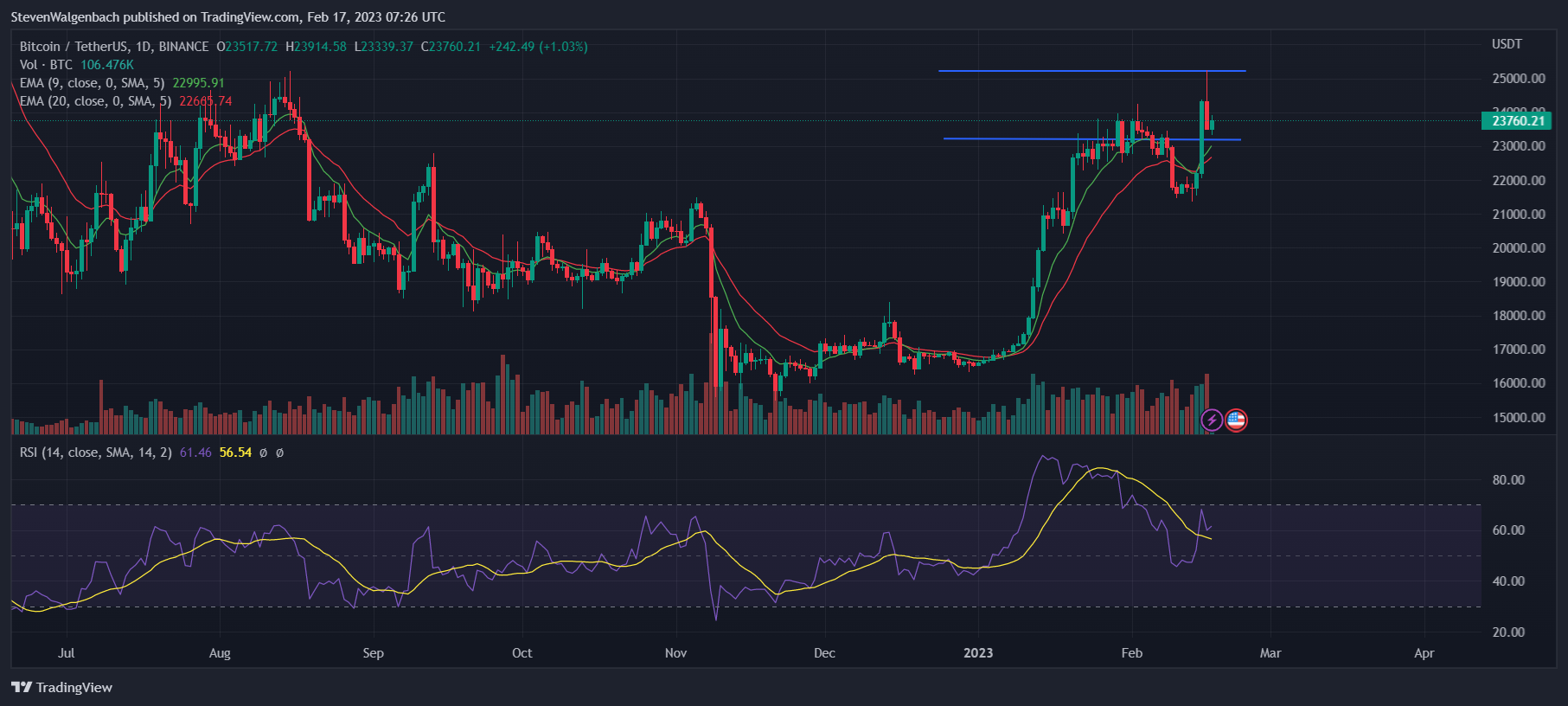 BTC Price Breaches $25.2K as Volatility Reaches 8-Month High - Coin Edition