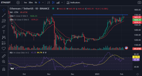 ETH’s Price Will Likely Retrace Before Another Attempt at $1,700 - Coin Edition