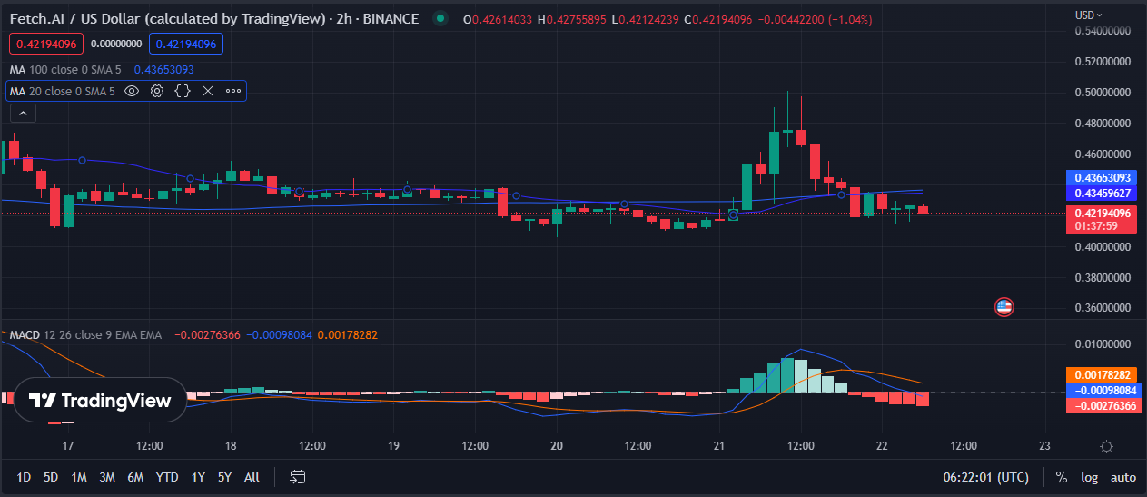 FET Market Displays Death Cross; Can Bullish Supremacy Resume? - Coin ...