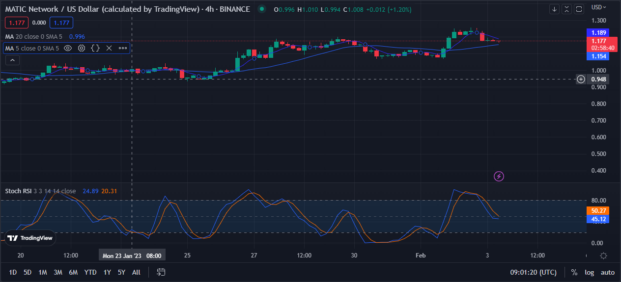 MATIC Analysis: Bulls in MATIC Yield After Testing 30-Day High - Coin ...
