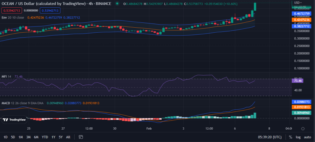 Ocean Market Price Hits 90-Day High; Indicators Point to More Gains ...