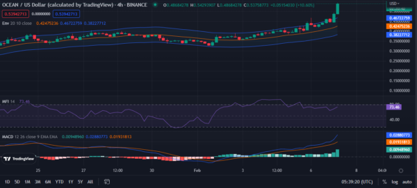 Ocean Market Price Hits 90-Day High; Indicators Point to More Gains ...