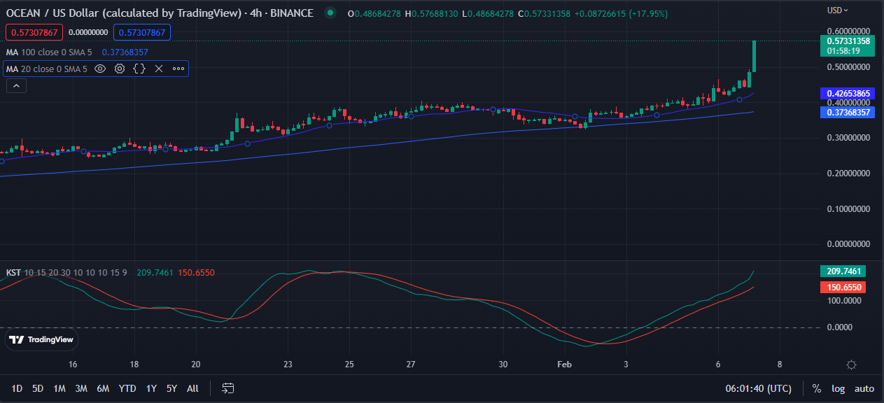 Ocean Market Price Hits 90-Day High; Indicators Point to More Gains ...