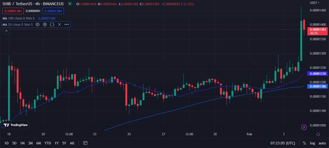 SHIB Price Analysis: Bears Are Driven Back by a 12+% Price Surge in ... SHIB Price Analysis: Bears Are Driven Back by a 12+% Price Surge in ...
