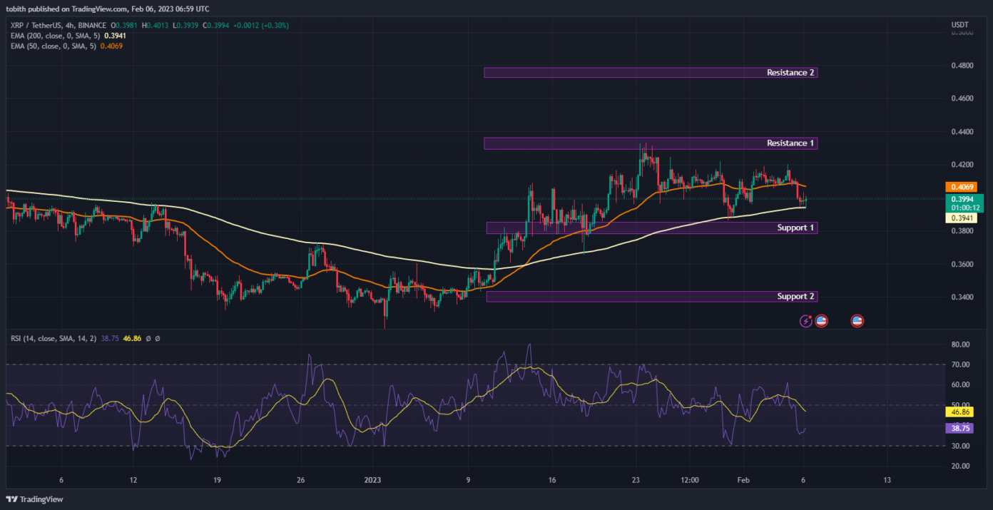 XRP Traverses an Unpredictable Route, Which Way Will It Move? - Coin ...