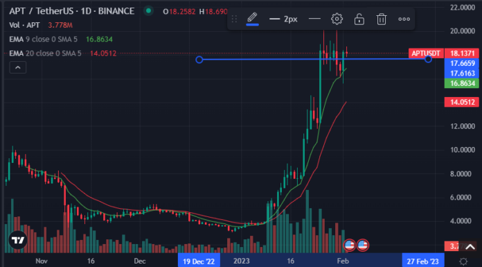 What To Expect From The Aptos (APT) Price Over The Next Day - Coin Edition