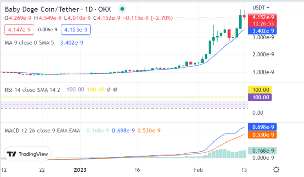 Baby Doge Coin Trades Above $0.000000004045, Gaining Over 15% - Coin Edition