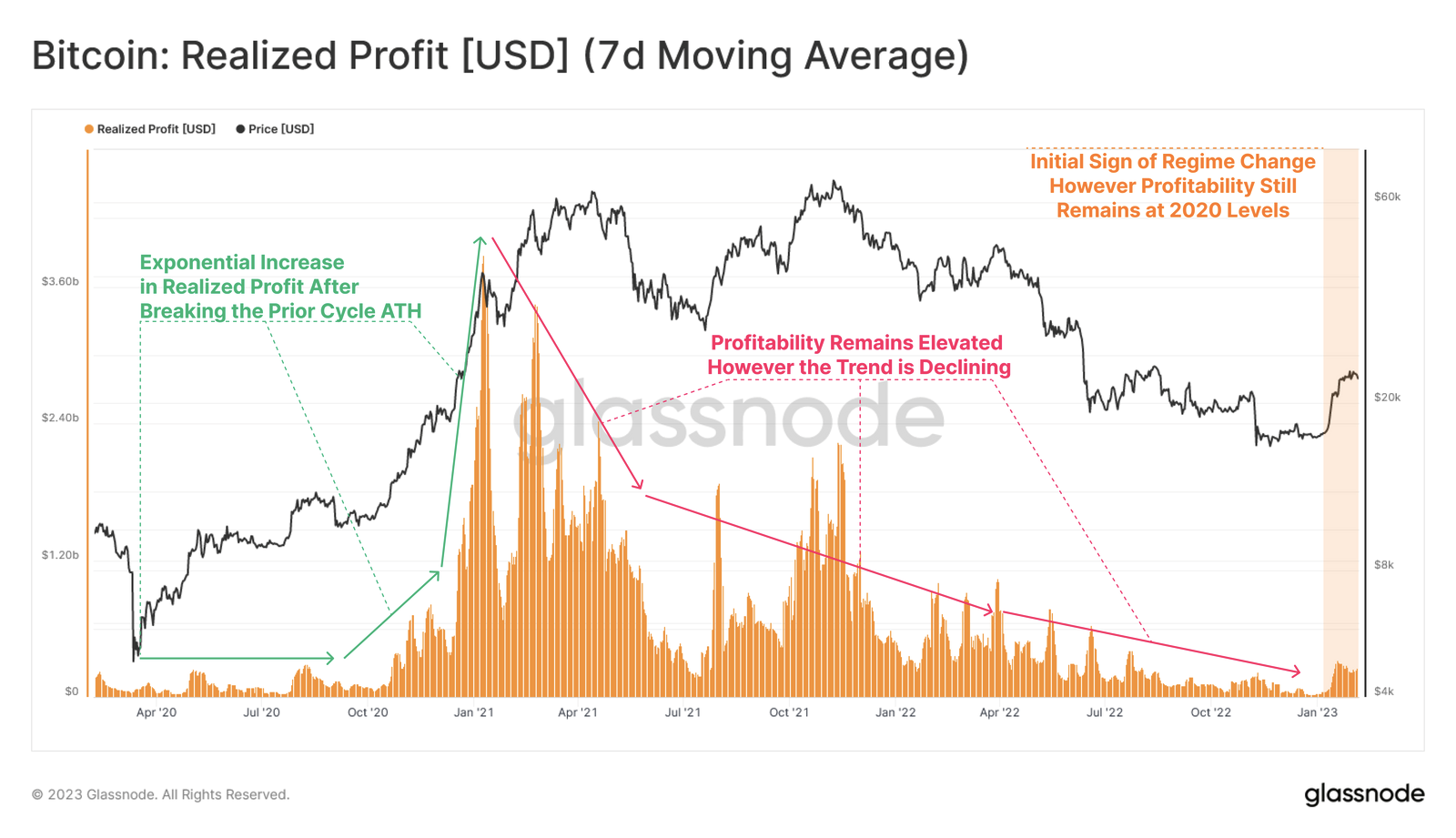 No Secret Technology for Permanent Higher Returns Discovered: Degen - Coin Edition