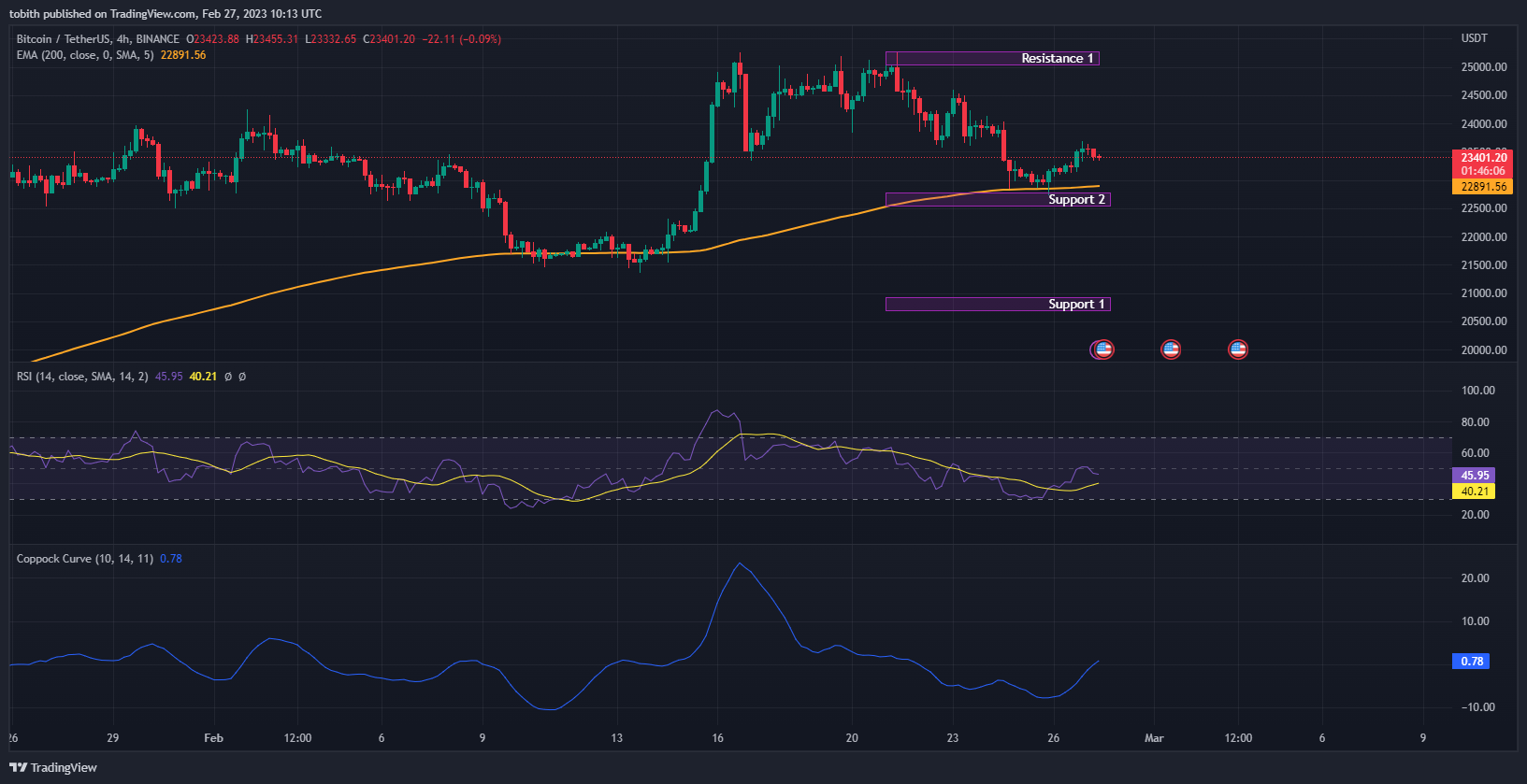 Traders Sell ETH and BTC at Loss, Will the Coins Bottom be Revealed ...