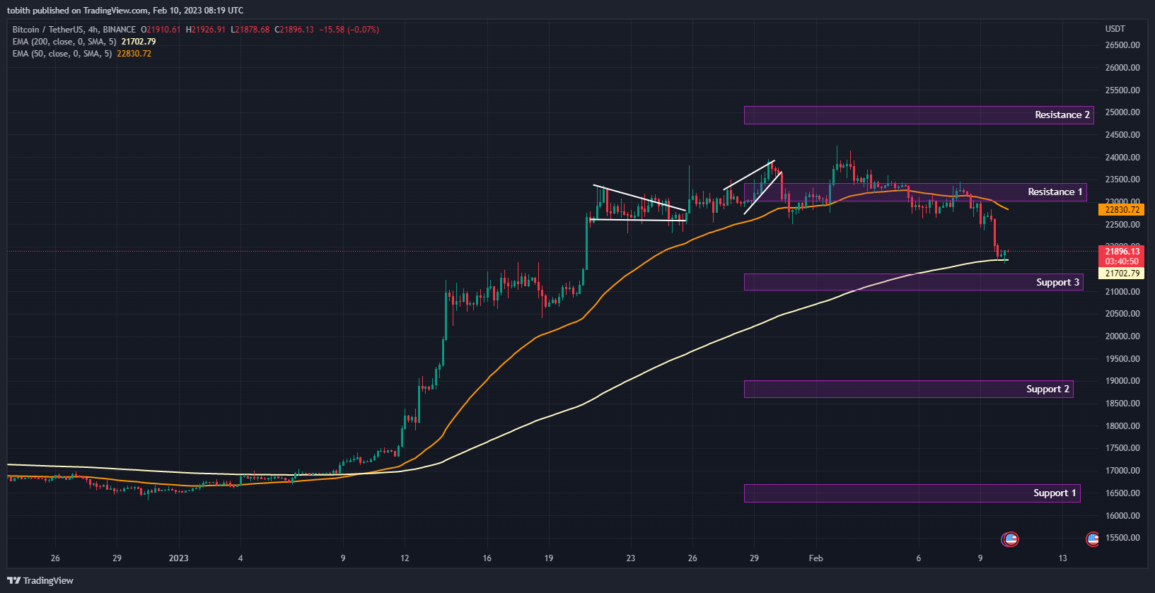 BTC Falls Below Resistance, Indicators Show Possible Bear Season - Coin ...