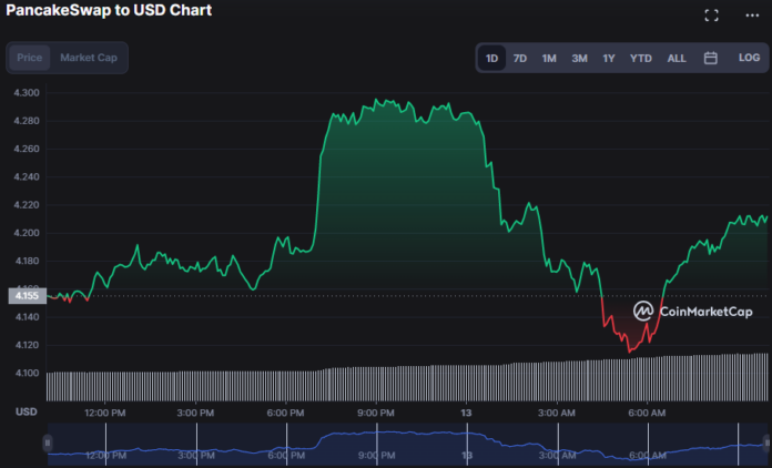 Bullish Power Fades in CAKE, Indicators Predict Price Drop - Coin Edition