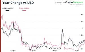 Dogecoin Overthrows Shiba Inu as Market Show Signs of Recovery - Coin ...