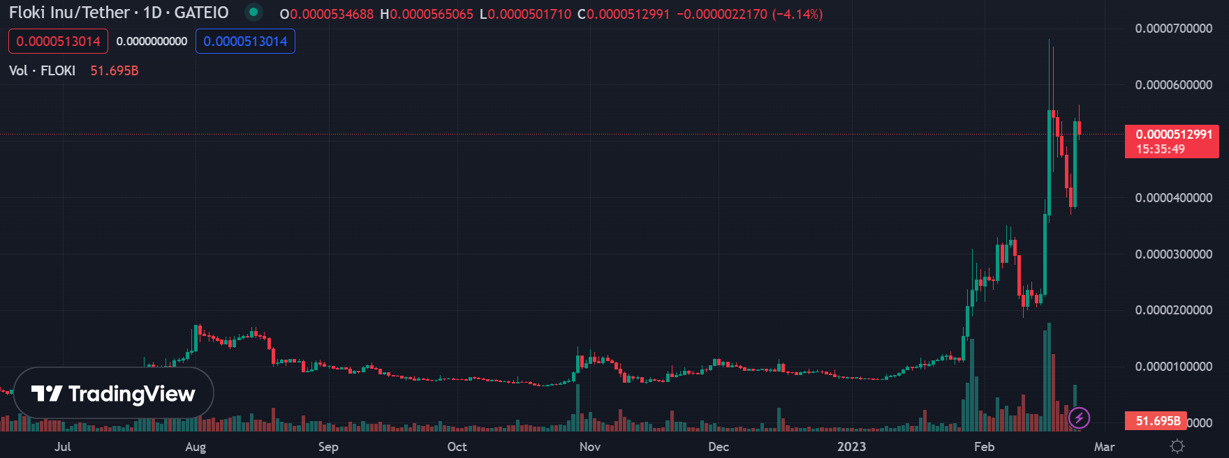 FLOKI Sees 30+% Price Increase As Interest In Meme Coins Rises - Coin ...