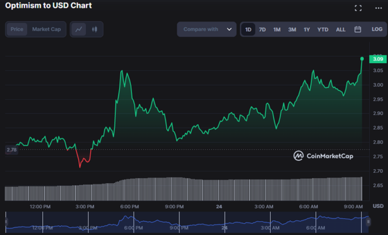 OP Market Basks in Bullish Hegemony; Indicators Predict Further Gains ...